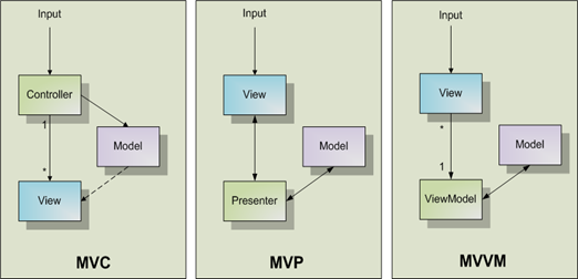 Comparing The Mvc Mvp And Mvvm Patterns ~
